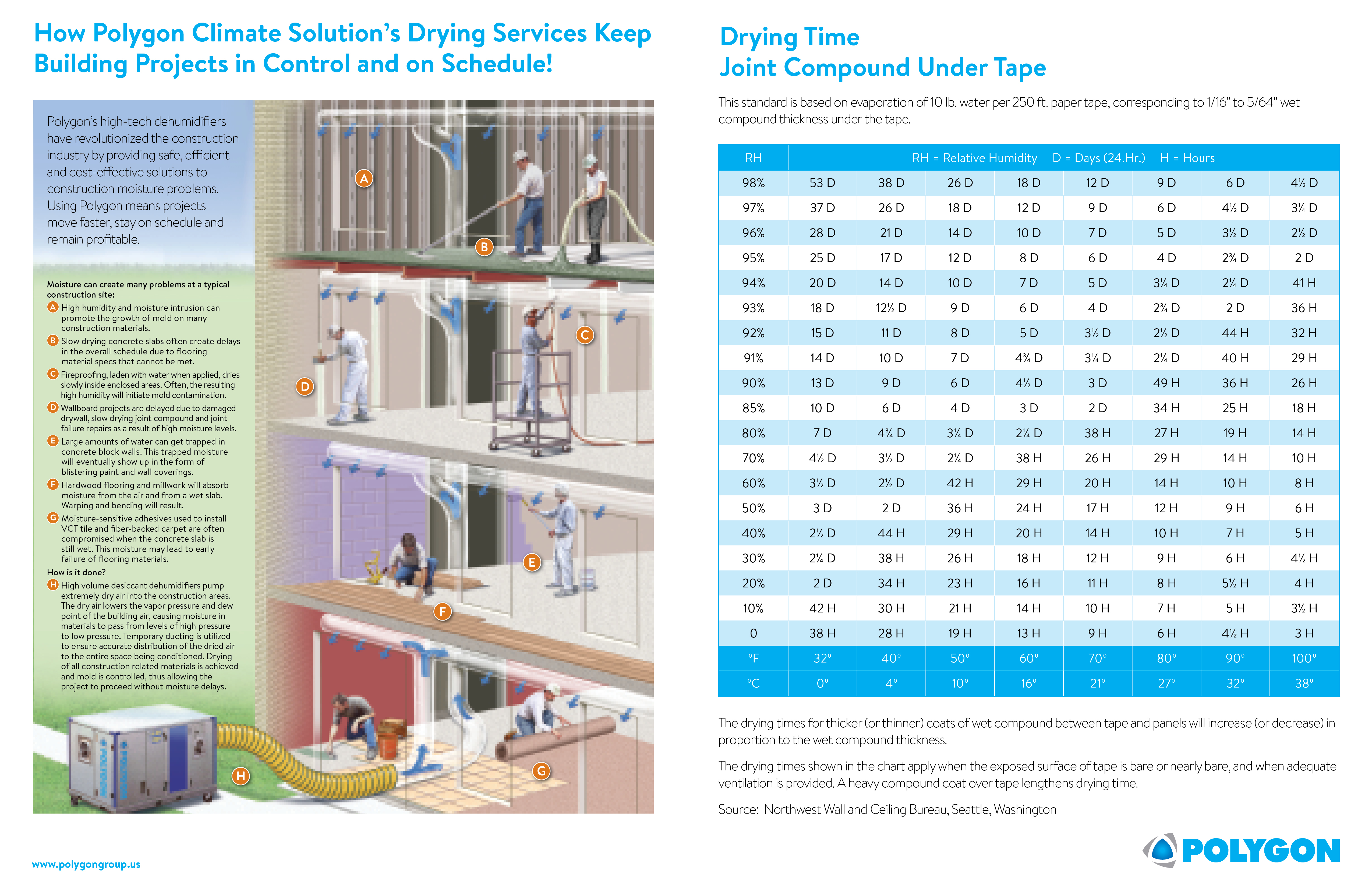 Polygon Drying Services Keep Building Projects on Schedule - Polygon Group